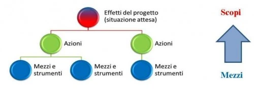 L’albero dei problemi e l’albero degli obiettivi : (Cagliari)